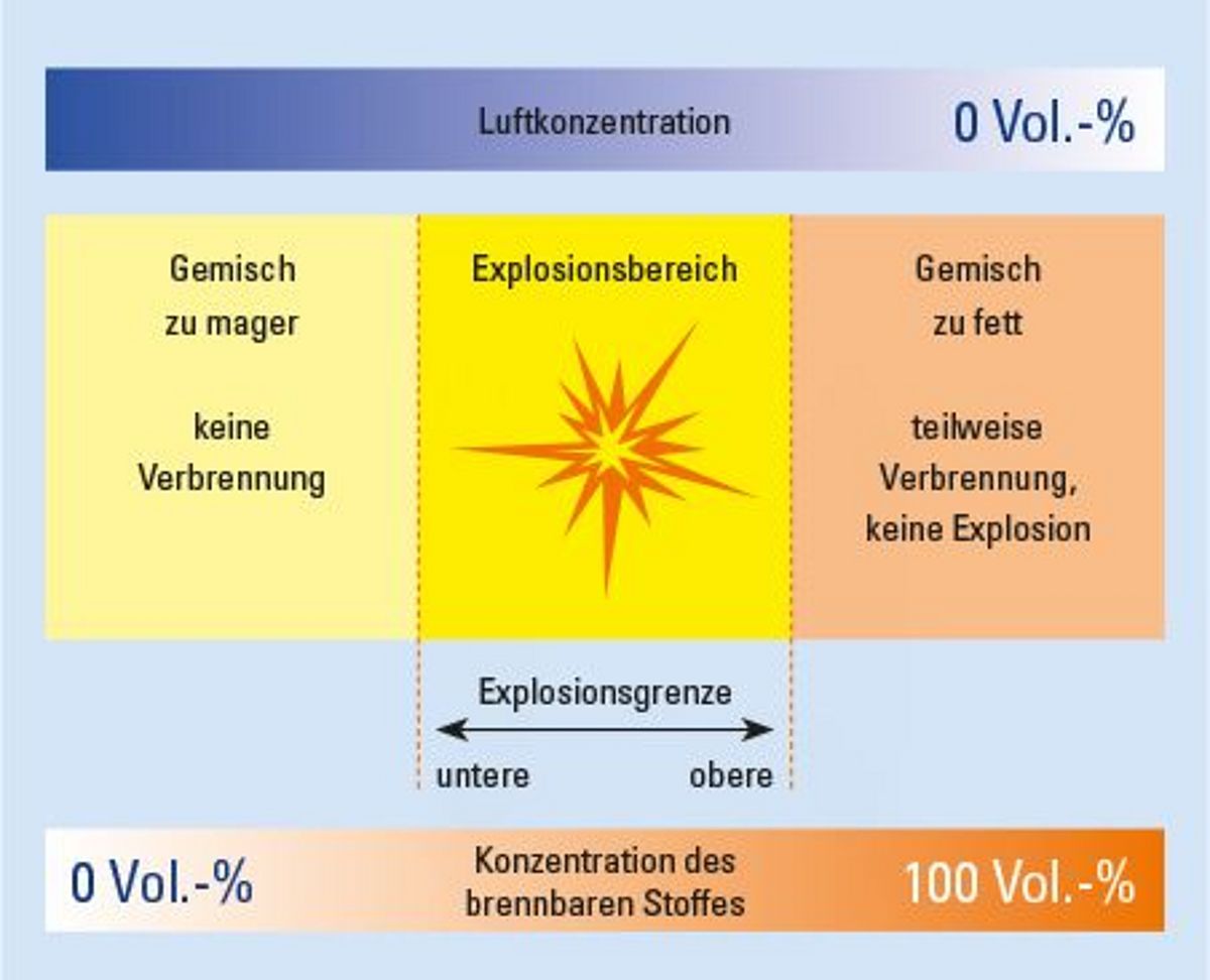Allgemeines zum Explosionsschutz | Seminare & Wissen | R. STAHL