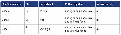 Intrinsic Safety Type of Protection